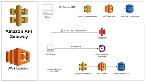 Write Aws Lambda Method And Trigger Using Api Gateway By Sutharkiran Fiverr
