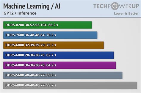Intel Core Ultra K Review Cudimm Ddr Memory Scaling Techpowerup