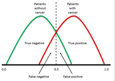 Sensitivity Vs Specificity