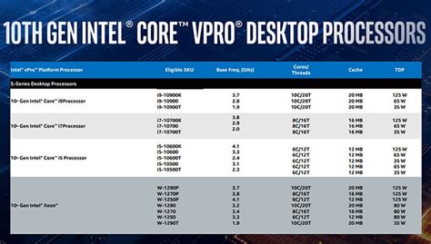 Intel Launches Th Gen Core Vpro Cpus For Smbs And Enterprise Customers Hothardware