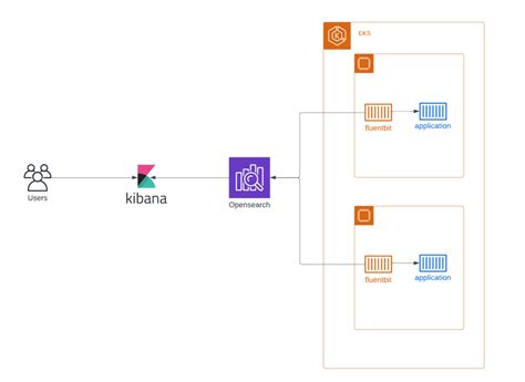 Microservices Observability For Debugging And Anomaly Detection