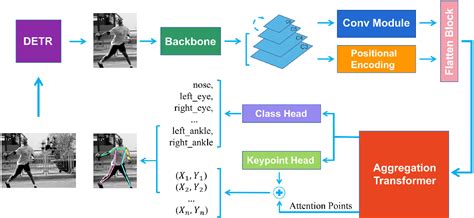 Figure 1 From Aggregation Transformer For Human Pose Estimation Semantic Scholar