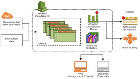 Devopschat Articles Introduction To Aws Cloudwatch