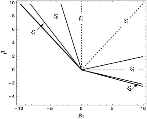 Optimality Subregions For The Locally D Optimal Designs Of Theorem 33