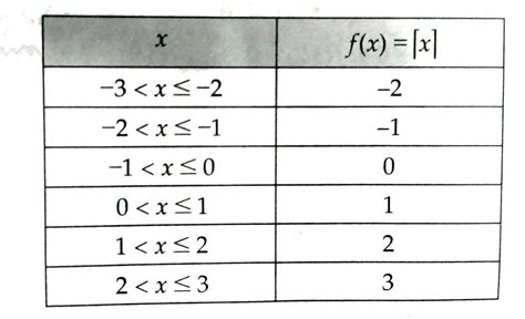 Draw The Graph Of The Smallest Integer Function `frtorfx X For All Xinr` Sarthaks