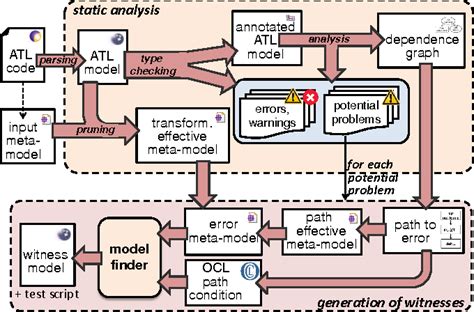 Figure 1 From Uncovering Errors In Atl Model Transformations Using Static Analysis And