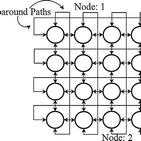 Torus Topology Of Network Size 4×4documentclass 12pt Minimal Download Scientific Diagram