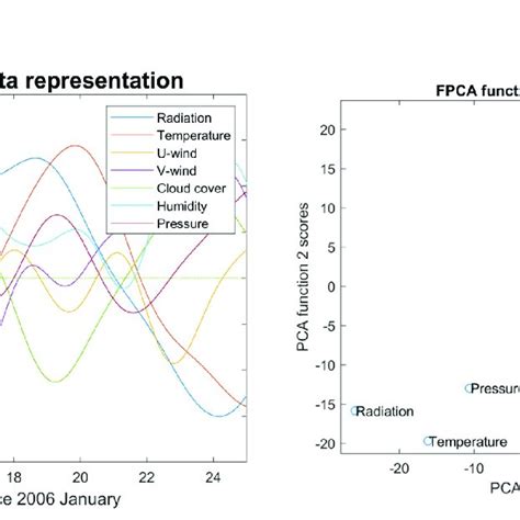 Functional Principal Component Scores For The Euro Cordex Climate