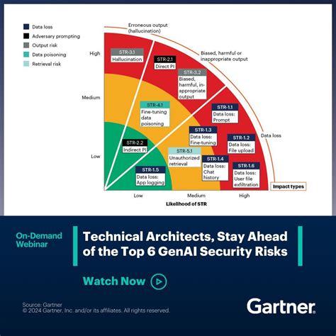Genai Top Security Risks For Gartnerit Gartner For It Posted On The Topic Linkedin