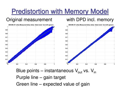 Ppt Exploring The Limits Of Digital Predistortion Powerpoint