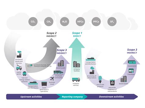 Overview Of Ghg Protocol Scopes And Emissions Across The Value Chain LECTURA Press