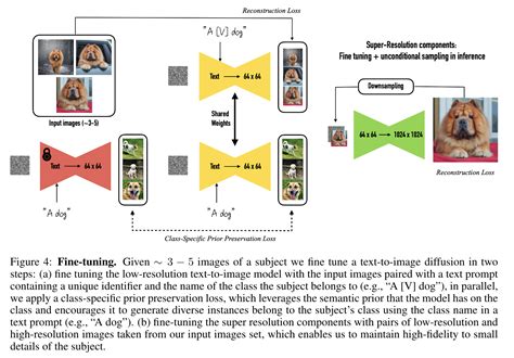 dreambooth fine tuning text to image diffusion models for subject
