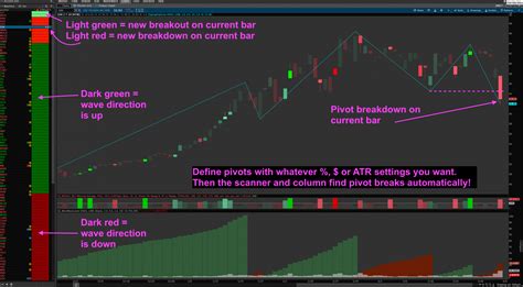 Opening Range Breakout Orb Indicator Scanner And Column For Thinkorswim Easycators