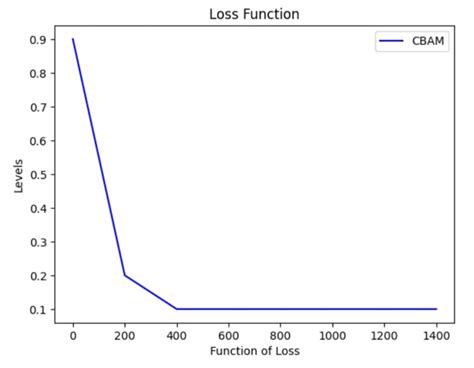 Loss Function Of The Models Download Scientific Diagram