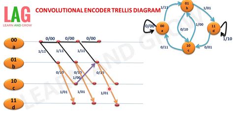 Convolutional Encoder Trellis Diagramहिन्दी Youtube