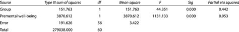 Covariance Test Results Of The Difference Between Control And Download Scientific Diagram