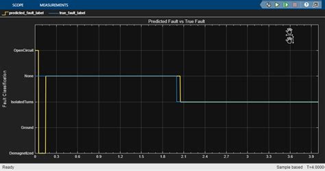 Classify Motor Faults Using Deep Learning Matlab And Simulink