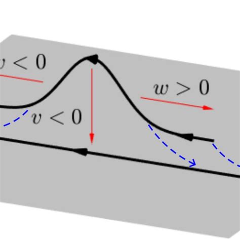 Contributions From Regions Where Turbulent Flow Is Outward í µí±£ 0 Download Scientific