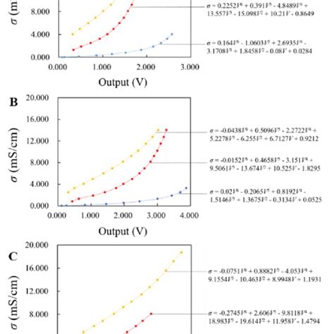 Figure S2 The Least Squares Polynomial Fitting A Ri 0375 Mm B