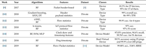 Table 1 From Iot Device Identification Using Directional Packet Length Sequences And 1d Cnn