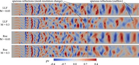 Dispersion And Diffusion Analysis Of Discontinuous Spectral Element Methods For Les Nektar