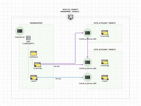 Fast And Reliable Dfsr Replacement Resilio Platform