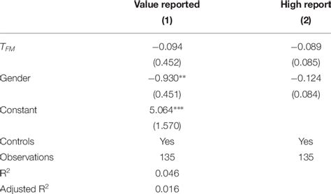 Results Of OLS And Probit Regressions Download Scientific Diagram