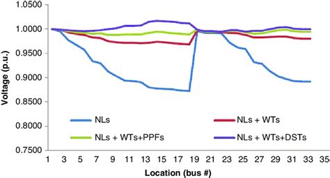 Voltage Profile For Different Scenarios Download Scientific Diagram