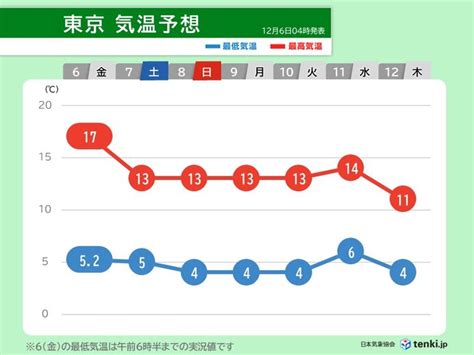 関東 暖かいのは今日6日まで 7日から冬の寒さ 8日朝は冷え込み強まり 氷点下も 気象予報士 吉田 友海 2024年12月06日 日本
