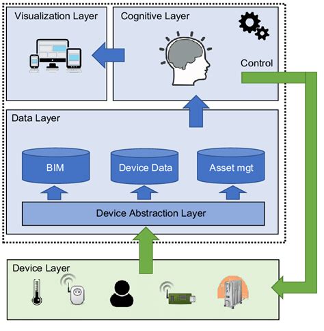 The Integration Of IoT Devices Into Cognitive Building Framework Download Scientific Diagram