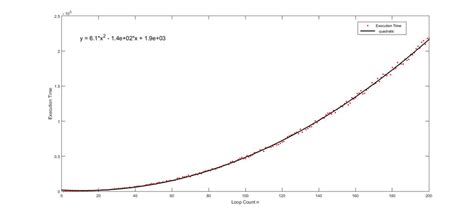 Total Execution Time On 2 Logn Versus Total Number Of Iterations N