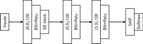 Se Fcn Model Combined With Three Blocks Where 8 8 5 5 And 3