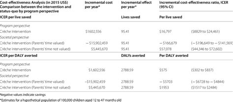 Incremental Cost Effectiveness Ratio Download Scientific Diagram
