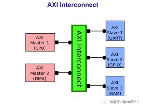 Axi接口协议详解 Axi总线、接口、协议 Fpga 开发圈 Axi接口协议详解 Axi总线、接口、协议 Fpga 开发圈