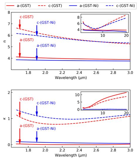 Measured Refractive Index Top And Extinction Coefficient Bottom Of