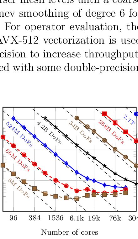 Parallel Scaling Of A Gmg V Cycle On Up To 304128 Cores And Up To 2 ×