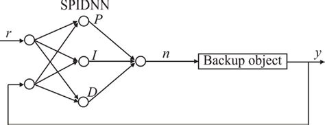 Structure Of Pid Neural Network Control System Download Scientific