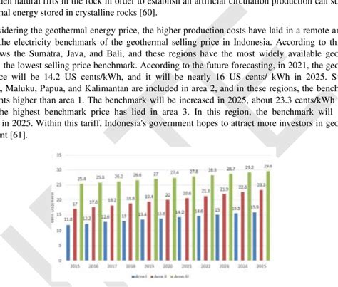 The Electricity Benchmark Of The Geothermal Selling Price In Indonesia [61] Download