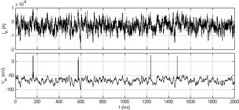 4 The Amplified Input Current Iin And The Recorded Potential Vm During