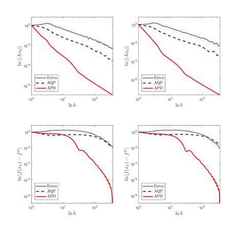 Convergence Behaviors Of Algorithm 7 Extra And Aqp For Problem 86 On