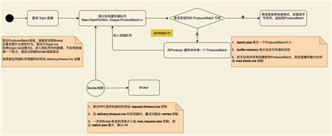 后端 图解kafka producer常用性能优化配置参数 个人文章 segmentfault 思否
