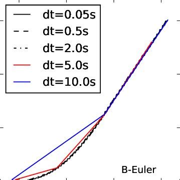Numerical Response Of Backward Euler Method For Different Time Steps Download Scientific Diagram