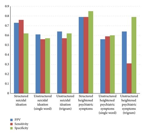 Predictive Analytics For Structured And Unstructured Nlp Models Download Scientific Diagram