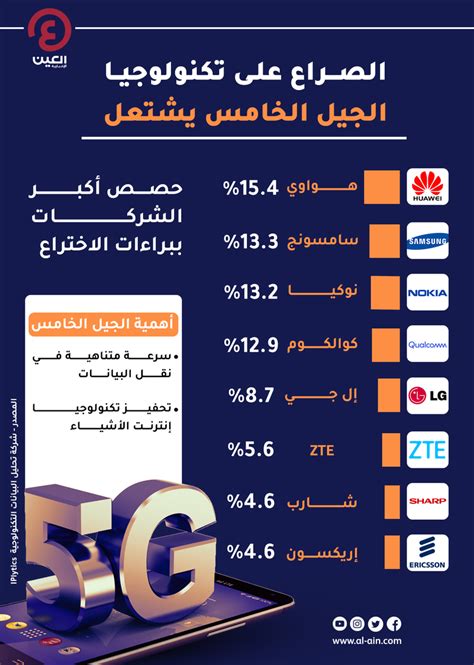 من يقود السباق العالمي نحو الجيل الخامس؟ هواوي الأقوى