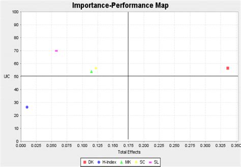 Importance Performance Matrix Analysis Map Download Scientific Diagram