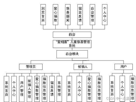 基于springboot儿童慈善管理系统的设计与实现 Csdn博客
