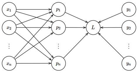 Derivative Of Cross Entropy Loss With Softmax Activation Abang Farhans Blog