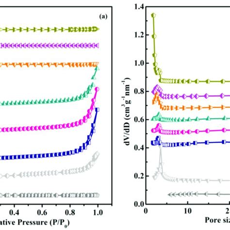 A N 2 Adsorption Desorption Isotherms And B Pore Size Distribution Download Scientific