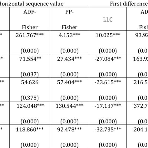 Panel Unit Root Test Of Variables Download Scientific Diagram