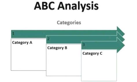 Umair Khan On Linkedin Abc Analysis Abc Categorization Is A